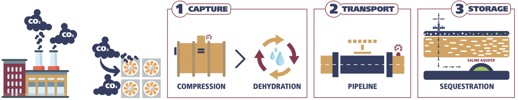 Hawthorn CCS Hub – Carbon Capture and Storage Development in Creek ...